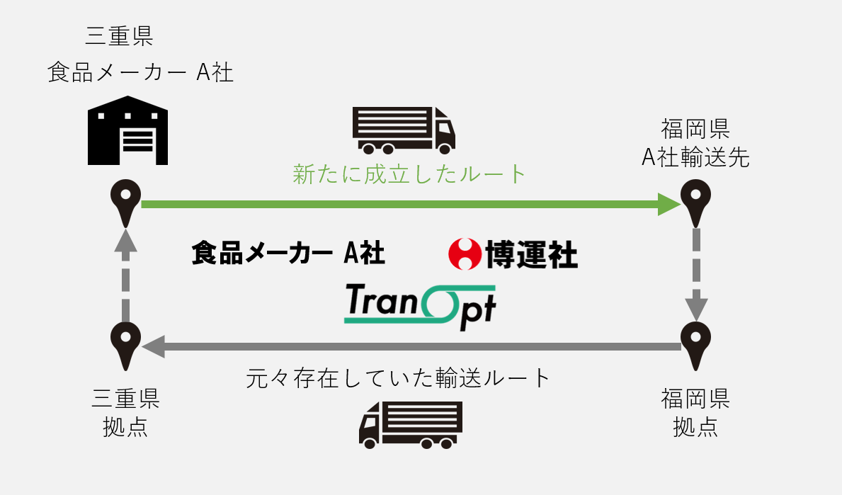 TranOpt |共同輸送マッチングで飛躍的な物流の効率化を実現